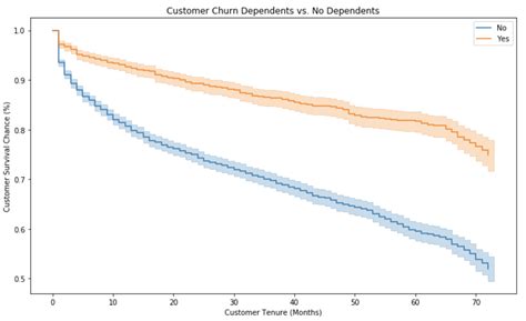Survival Analysis Modeling For Customer Churn Analytics Yogi