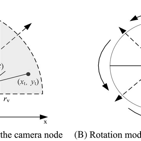 Model Of The Camera Node A Monitoring Model Of The Camera Node B