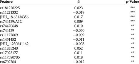 Association Estimates For Features In Final Multivariate Integrated