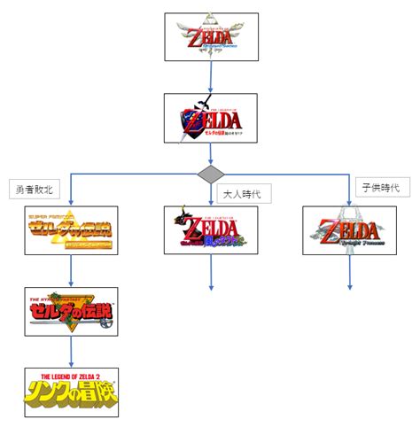 ゼルダの伝説 ティアキン： 時系列とかの考察 「繰り返される世界の末端説」