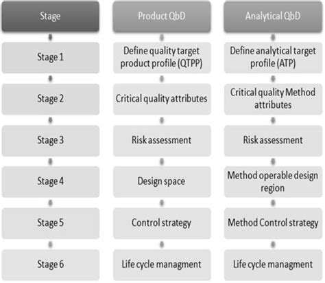 Figure 2 From A Review On Quality By Design Approach For Analytical