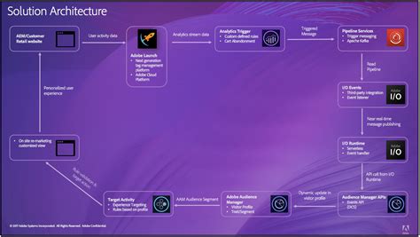 Github Johnwightcross Platform Targeting With Adobe Audience Manager