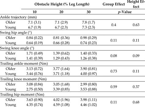Means Standard Deviations Of The Rmses Of The Kinematic Data Of The