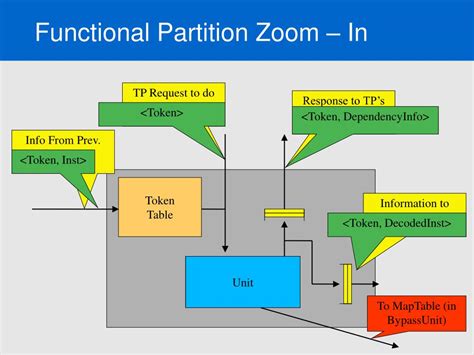Ppt Implementing A Functionaltiming Partitioned Microprocessor Simulator With An Fpga