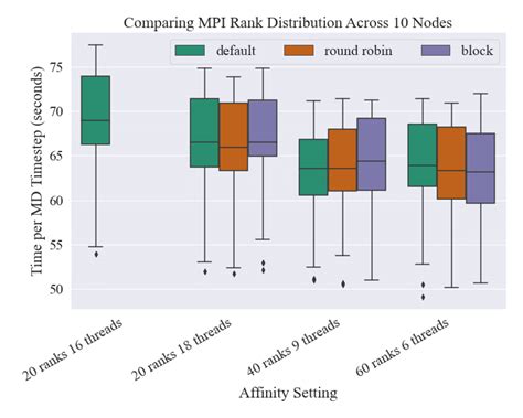 Variability In Runtime Over 35 Md Timesteps In A Single Simulation