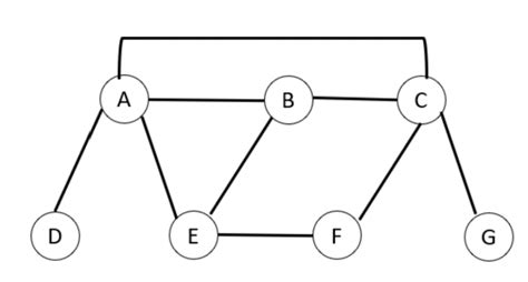 Solved Use The Dfs Algorithm To Find A Spanning Tree