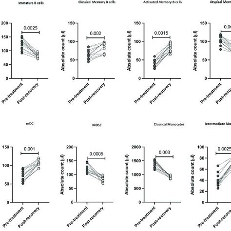 B Cell Subsets Are Altered In Mis C Absolute Numbers Of B Cell Subsets Download Scientific