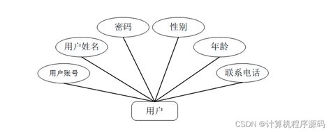 附源码 计算机毕业设计线上评分分享平台springboot程序打分平台 Springboot Csdn博客