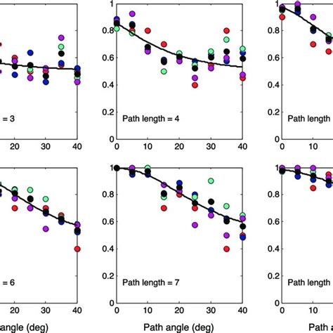 The Individual Psychometric Functions Showing Proportion Correct Download Scientific Diagram