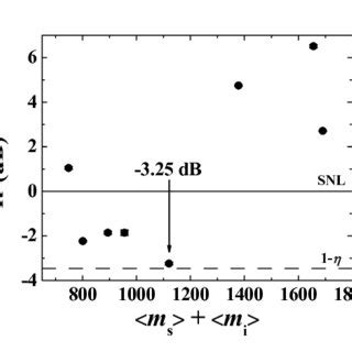 Quantum Noise Reduction R In Units Of DB As A Function Of The Average Download Scientific