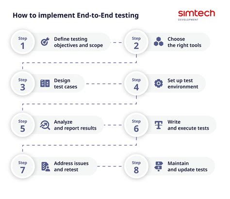 End To End Testing Guide Definition Benefits And Best Practices