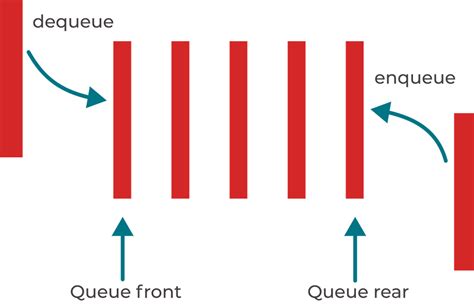 Using Queues In Python Helps New Python Programmers Know How By