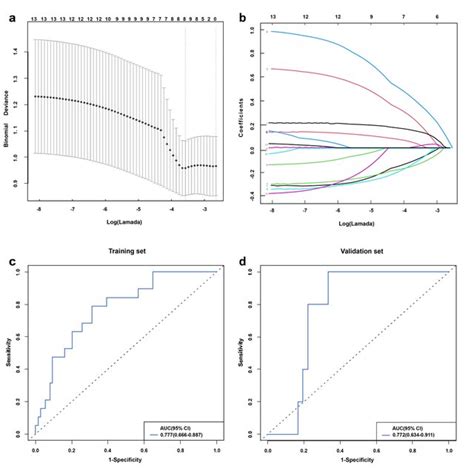 Predictive Model Development Process Of This Study We Collected