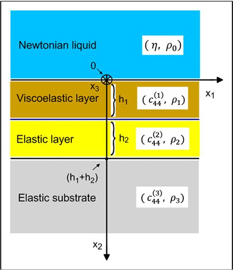 Figure 1 From Impact Of Losses On Love Wave Propagation In Multilayered Composite Structures