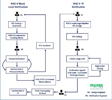 Maven Silicons Risc V Processor Ip Verification Flow Maven Silicon