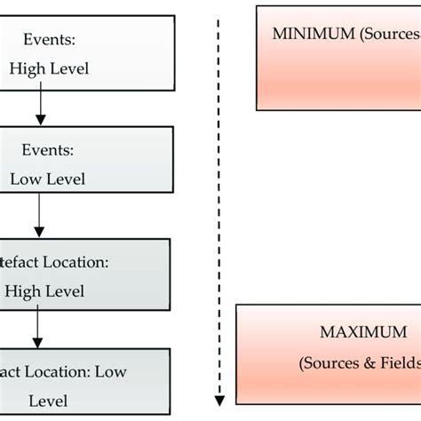 Four Abstraction Layers Of Events And Artefact Download Scientific Diagram