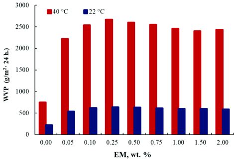 Dependences Of The Water Vapor Permeability Coefficients At 22 • C And Download Scientific