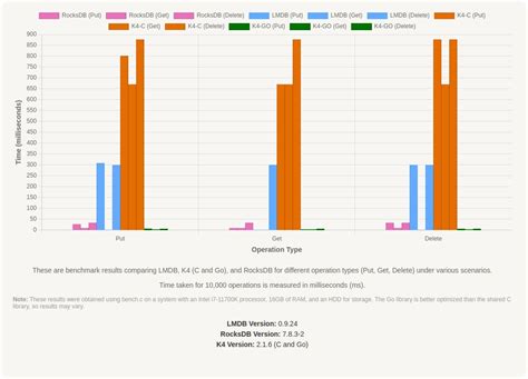 Alex Padula On Linkedin K4 Opensource Storageengines Comparison