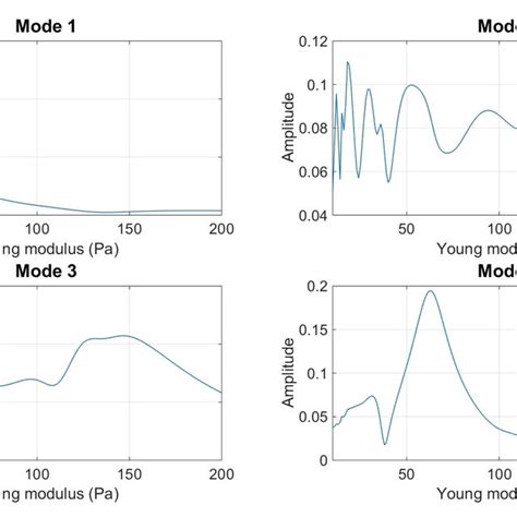 First Four Youngs Modulus Modes Of The Parametric Direct Impulse