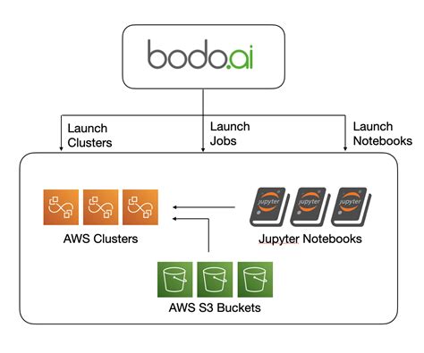 Parallel Computing With Bodo On Aws Marketplace Bodoai