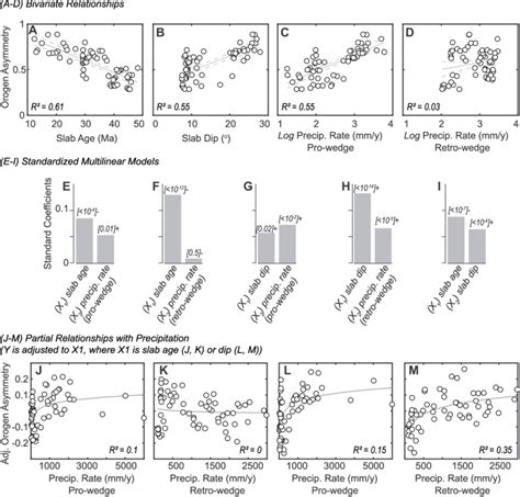 Tectonic And Climatic Relationships With Orogenic Asymmetry A D