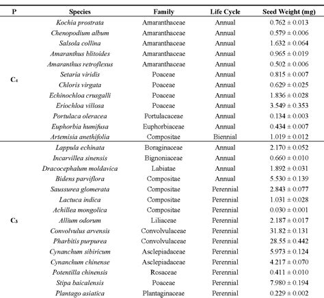 Table 1 From A Modified Thermal Time Model Quantifying Germination