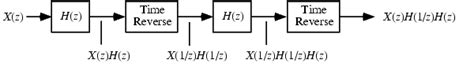 anti causal zero phase filter implementation signal processing