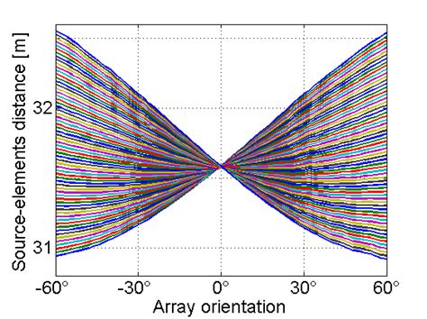 Range From The Source T 1 To The Array Elements Function Of The Array Download Scientific