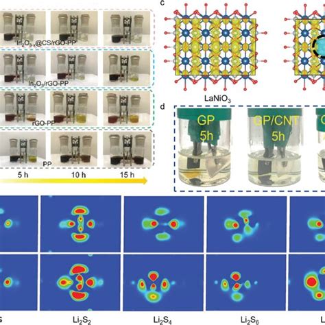 A Polysulfide Permeation Measurements With Different Separators