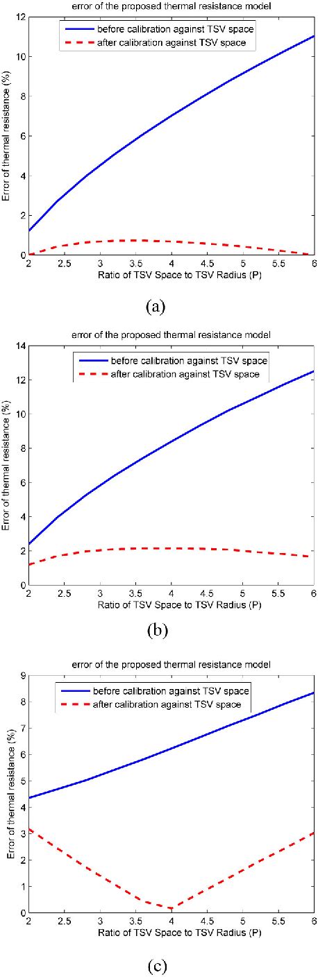 Figure 10 From Compact Lateral Thermal Resistance Model Of Tsvs For