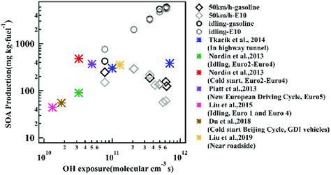 The Fuel Based Soa Production As A Function Of Oh Exposure The Gray Download Scientific