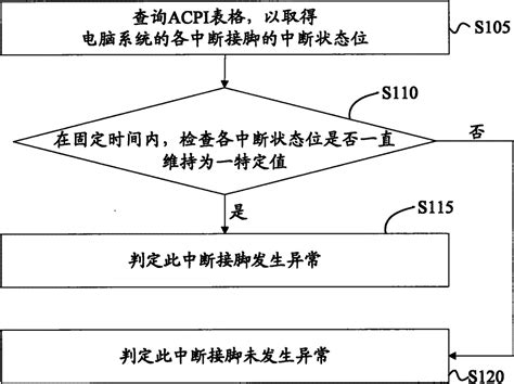Sensing Method For Abnormal Status Of Interrupt Pins Eureka Patsnap