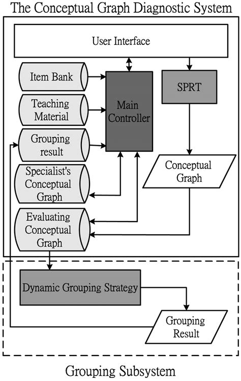 System Architecture Of The Dynamic Grouping System Download Scientific Diagram