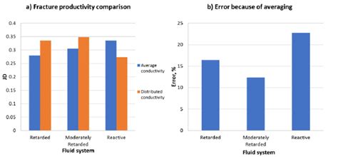 Effect Of Averaging Acid Fracture Conductivity On Fracture Productivity Download Scientific