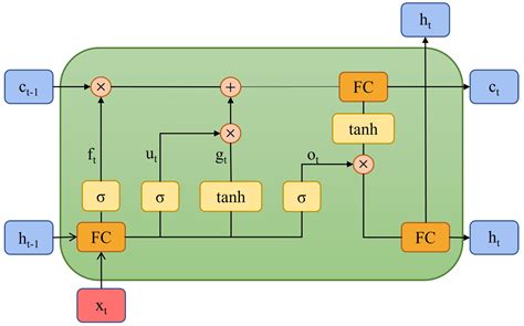Buildings Free Full Text A Hybrid Residential Short Term Load Forecasting Method Using