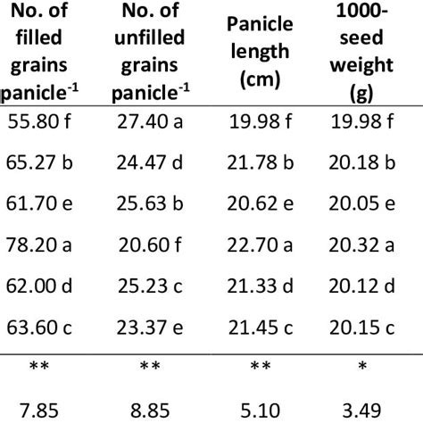 Effect Of Nitrogen Management Practices On Different Yield And Yield Download Scientific