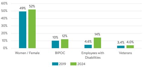 Diversity Equity And Inclusion Minnesota Pollution Control Agency