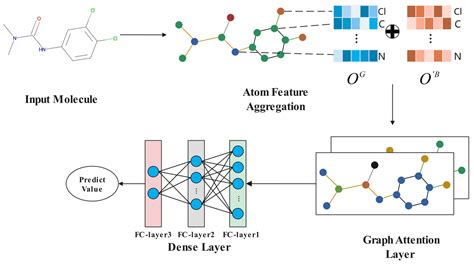 Molecular Property Prediction By Combining Lstm And Gat
