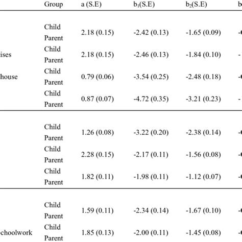 Item Parameters And Standard Errors For Anchor Items Used In The Download Table