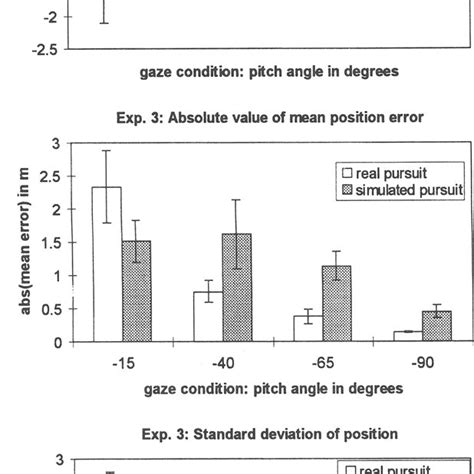 Upper Panel Mean Position Error In Experiment 2 Middle Panel Download Scientific Diagram