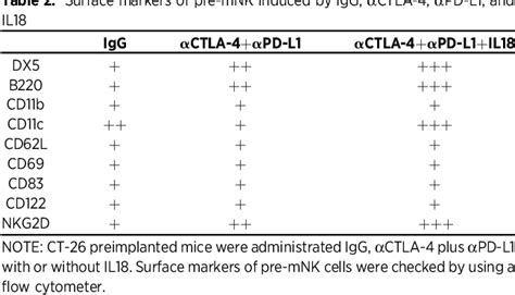 Table 2 From Augmentation Of Immune Checkpoint Cancer Immunotherapy With Il18 Semantic Scholar
