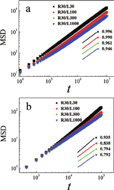The Non Gaussian Parameter Vs T ͑ Mcs ͒ For Different Chain Lengths Of Download Scientific