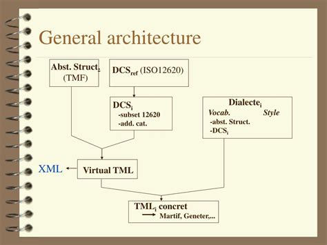 Ppt Tmf Schemas Nv 300800 Powerpoint Presentation Free Download