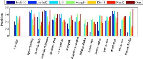 Comparison Of Segmentation Accuracies Between The Proposed Method And Download Scientific