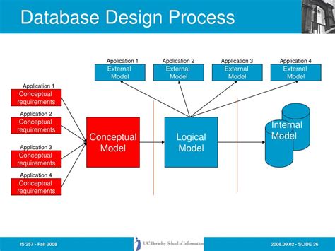 Ppt Information Systems Planning And The Database Design Process