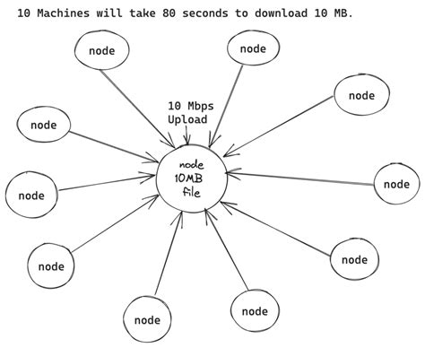 Accelerating Download With Multiple Machines Using Peer To Peer