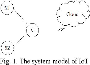Figure From Design Of An Iot Based Soil Monitoring System Semantic Scholar