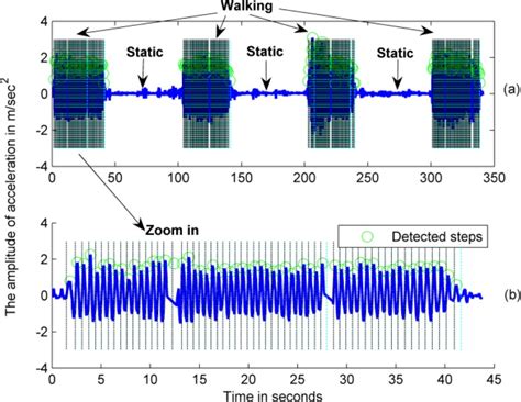 The Results Of Motion State Recognition And Step Detection Based On The Download Scientific