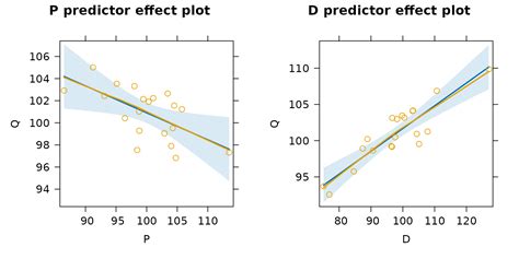 Diagnostics For 2sls Regression • Ivreg