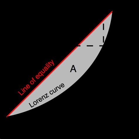 The Concept Of The Lorenz Curve And The Gini Coefficient Download Scientific Diagram